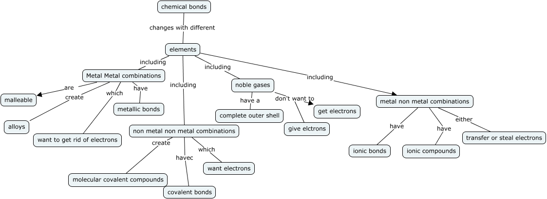 chemical bonds cmap